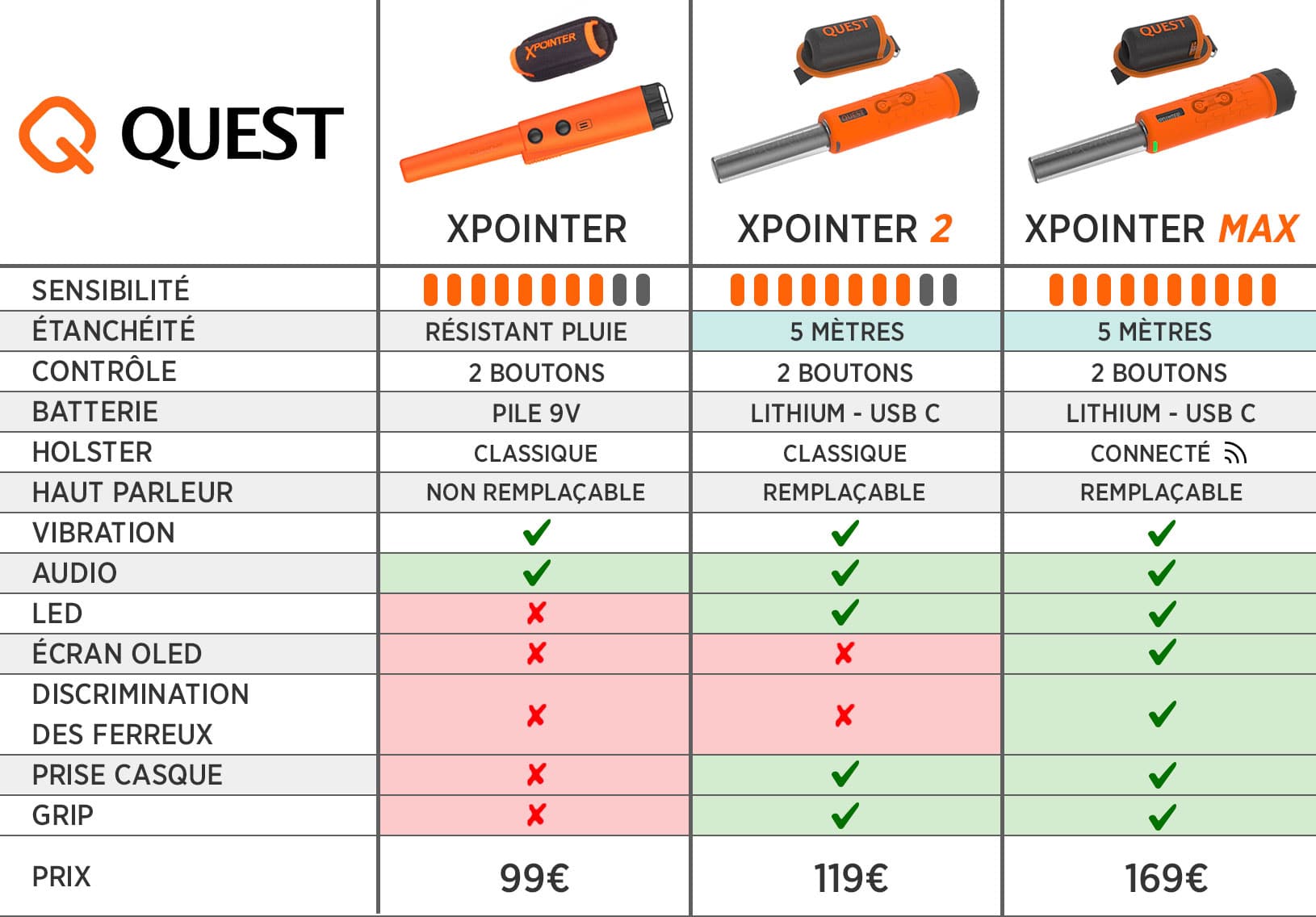 Quest XPointer MAX : Le Pinpointer nouvelle génération de chez Quest